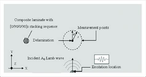 Model Setup In 3d Fe Simulation Download Scientific Diagram