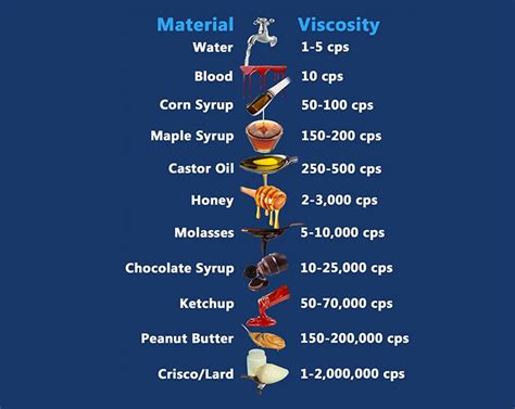 Viscosity Chart