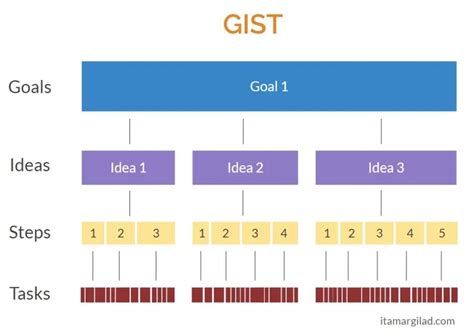 GIST Board Example Draft Io