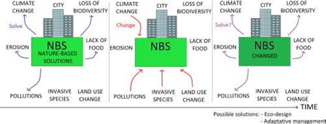 基于自然的解决方案真的是在全球变化背景下设计未来城市的可持续解决方案吗？讨论这些新解决方案的脆弱性及其可能的不可持续实施 Science Of The Total Environment