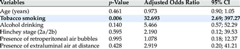 Results Of The Multivariable Logistic Regression Analysis Download Scientific Diagram