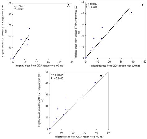 Remote Sensing Free Full Text Mapping Irrigated Areas Of Ghana