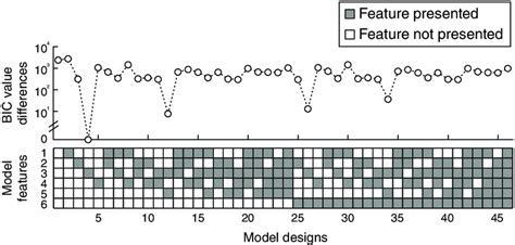 Variants Of The LBA Model With Different Parameter Constraints Were Download Scientific