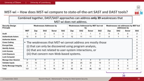 Metamorphic Testing For Web System Security Ppt