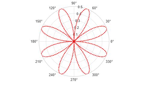 Fpolarplot