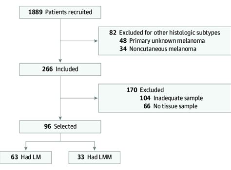 Flow Diagram Of Patient Selection Process Download Scientific Diagram