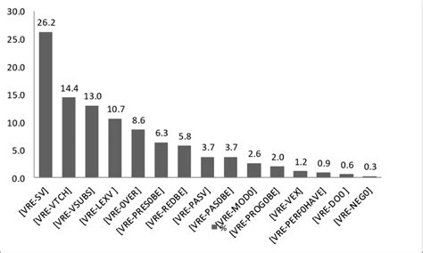 Distribution Of Verb Related Errors Download Scientific Diagram