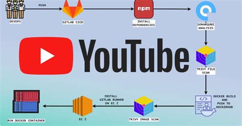 Hieu Luong Xuan On Linkedin Youtubeclone Gitlab Cicd Devops Automation Developertools