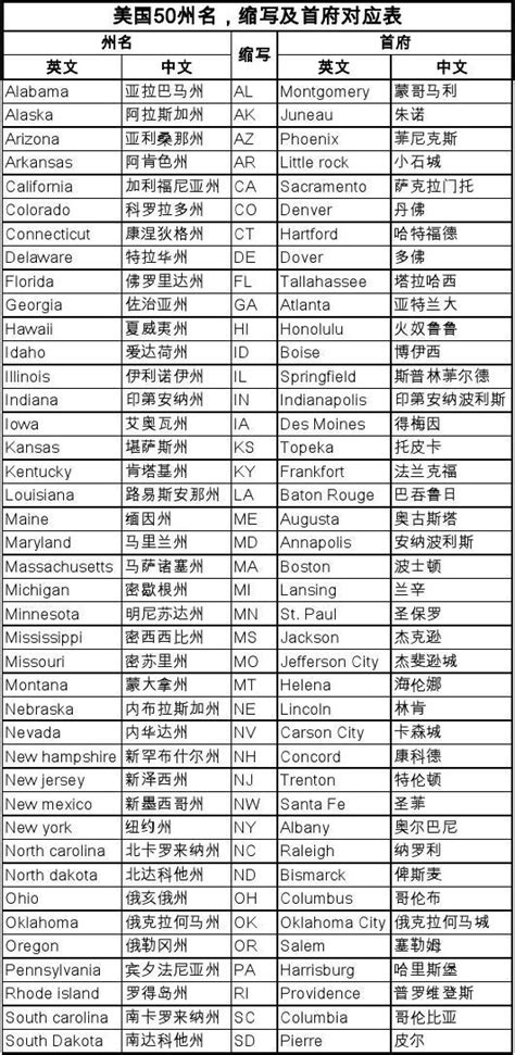 美国50州名缩写及首府对应表word文档在线阅读与下载无忧文档