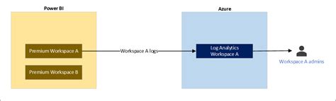 Using Azure Log Analytics In Power BI Power BI Microsoft Learn