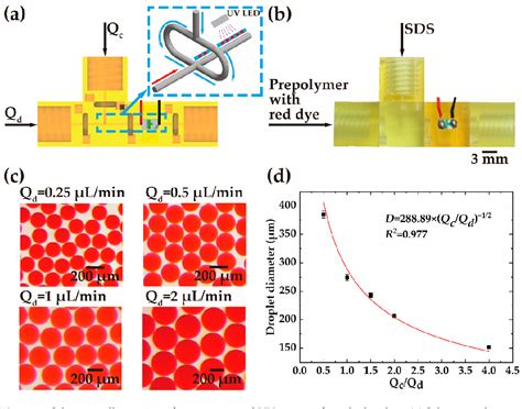figure 4 from a 3d printed standardized modular microfluidic system for