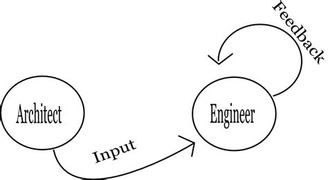 Feedback Loops In Software Development Irrational Exuberance