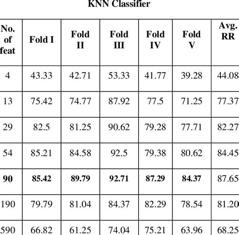 Classification Result Using Knn Classifier Download Scientific Diagram