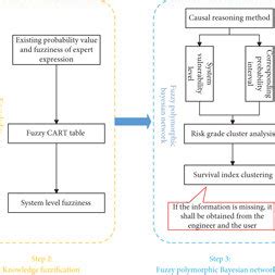 Evaluation Process Of The Fuzzy Bayesian Network Download Scientific Diagram