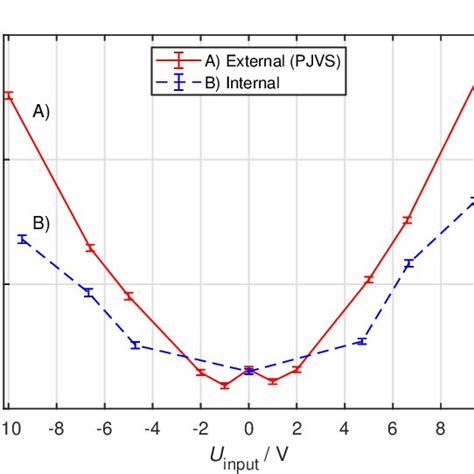 broadband noise floor with internal and external noise free voltages