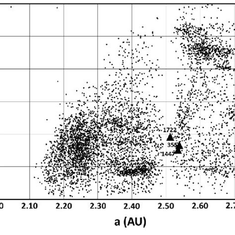Orbital And Physical Properties Download Table