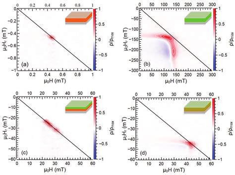 Room Temperature Forc Diagrams For A Coalzr 20nm B Smco 20nm C Download Scientific