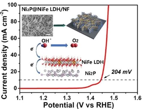 Hierarchical Ni2pnife Ldh Heterostructural Nanosheet Arrays For Highly Efficient Oxygen