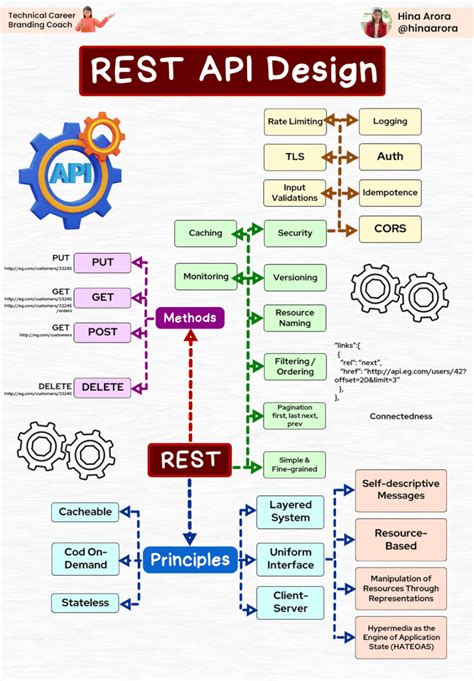Hina Arora On Linkedin Rest Api Design In A Nutshell Stateless