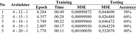 Results Of Accuracy Of Backpropagation Algorithms Download Scientific Diagram