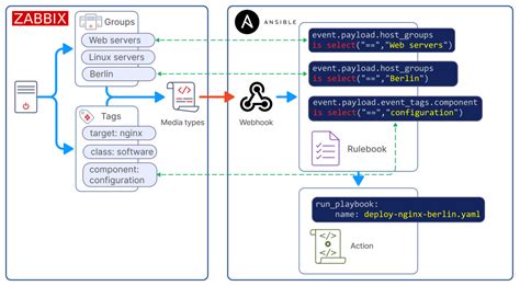 Forward Zabbix Events To Event Driven Ansible And Automate Your Workflows Zabbix Blog