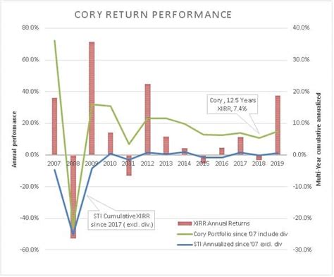 Cory Diary Cumulative Returns