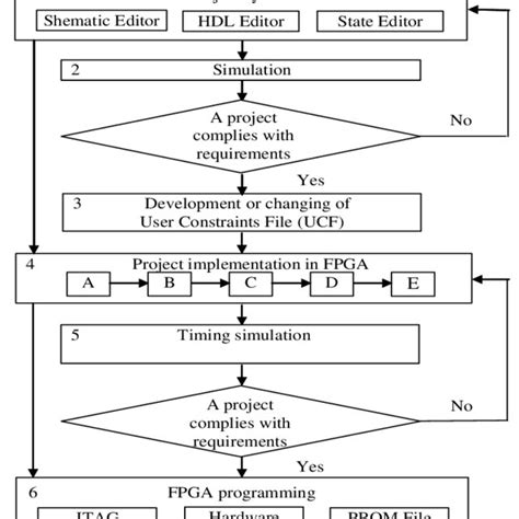 Stages Of FPGA Projects Development Download Scientific Diagram