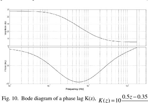 Figure 10 From Design Of A Robust Digital Current Controller For A Grid