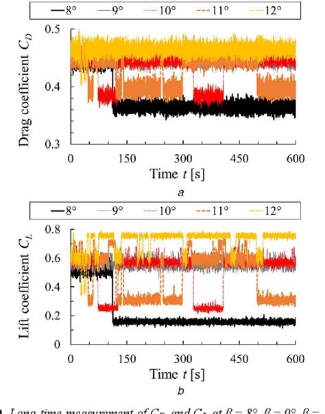Figure 9 From Active Aerodynamics Control Of Simplified Vehicle Body In A Crosswind Condition