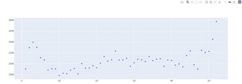 La Dataviz Avec Plotly Datacorner Par Benoit Cayla