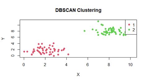Dbscan For Clustering Data By Location And Density In R Geeksforgeeks