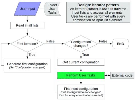 general flow chart of the iterator pattern a programming design download scientific diagram