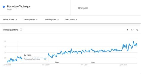 12 Daily Benefits Of The Pomodoro Technique Face Dragons