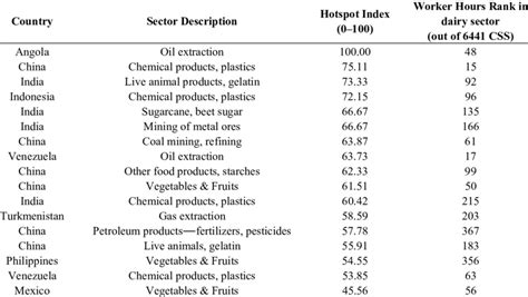 Top Country Specific Sectors Css Most At Risk For Social Issues To Be