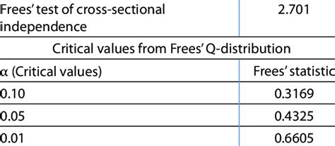 Tests For Crosssectional Independence Frees Test Download