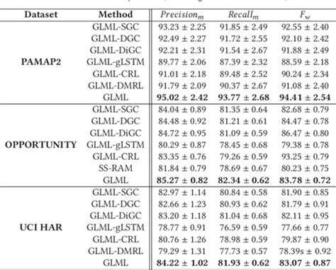 Figure 1 From Sensor Based Human Activity Recognition Using Graph Lstm