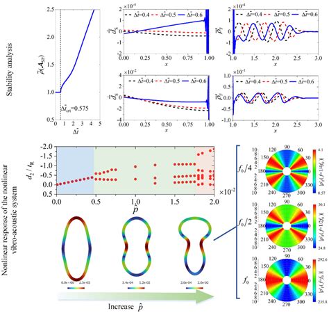 International Journal For Numerical Methods In Fluids Vol 96 No 3