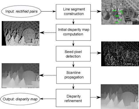 Figure 1 From Stereo Matching With Reliable Disparity Propagation