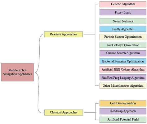 A Review On Path Planning Ai Techniques For Mobile Robots Extrica