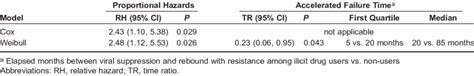 Cox And Weibull Models To Examine The Association Between 30 Day Download Table