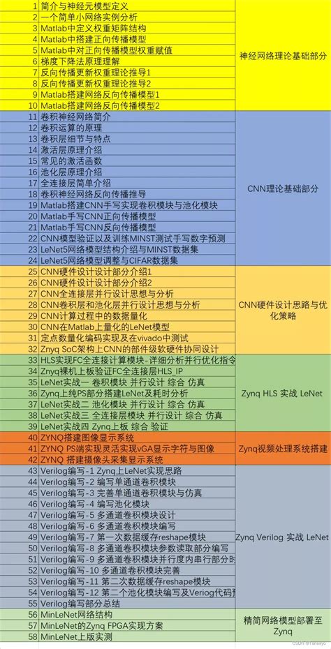 【takk系列】zynqfpgapynq实现的cnn Lenet加速系列视频教学zynq实现cnn Csdn博客