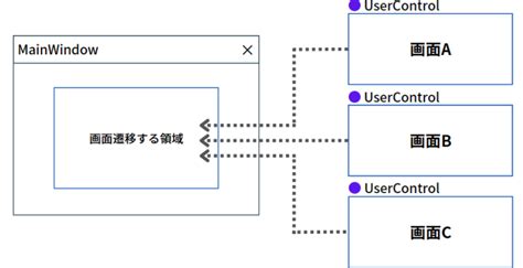 【wpf】contentcontrolで画面遷移する方法を紹介（mvvm）