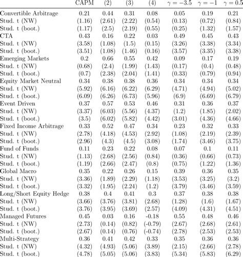 CAPM Nonlinear Alphas For Hedge Fund Indexes Download Scientific Diagram