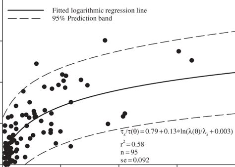 Logarithmic Relationship Between λ θ λ S And τ S τ θ And Based On