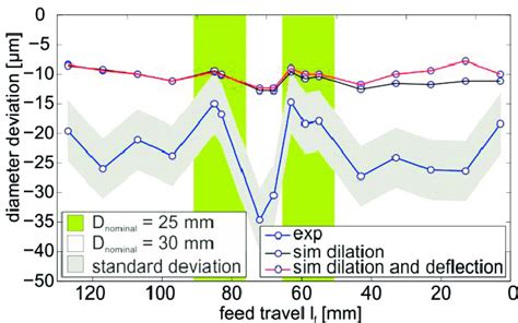 Diameter Deviation Of The Workpiece After Machining Download Scientific Diagram