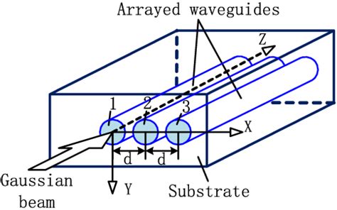Schematic Diagram Of 3 Waveguide Arrays Download Scientific Diagram