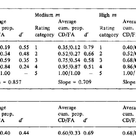Average Cumulative Proportions Of Correct Detections Cd False Alarms