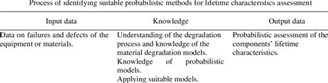 Process Of Identifying Suitable Probabilistic Methods For Equipment