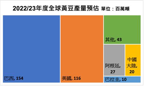 阿根廷乾旱 美國農業部下調黃豆玉米產量預估