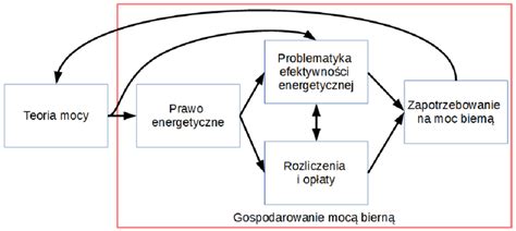Component Interaction Diagram For Reactive Power Problems Download Scientific Diagram